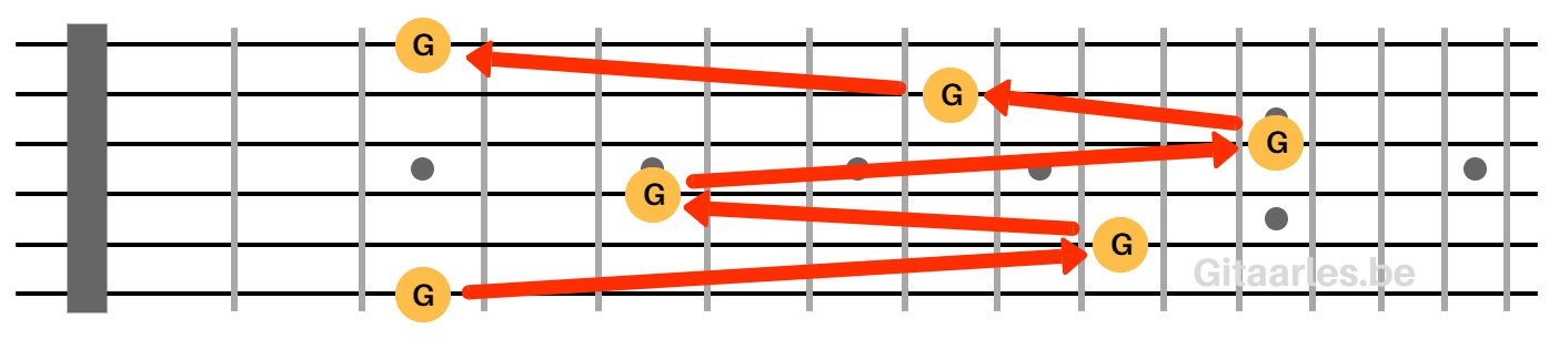 Leer De Noten Op De Gitaarhals - De Beste Methode Om De Noten Op De ...