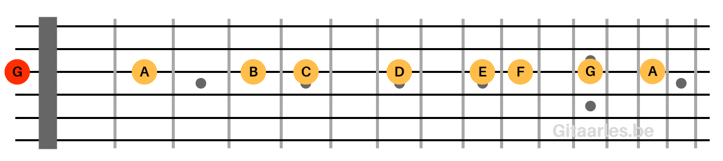 Leer De Noten Op De Gitaarhals - De Beste Methode Om De Noten Op De ...